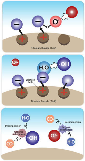 Photocatalyst Technology | Eibo Enterprise, LLC